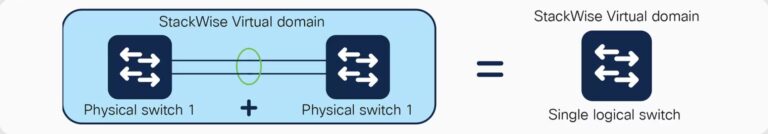 Cisco Catalyst 9500 StackWise Virtual Configuration - NetworkGods